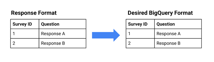 Transform and Load Google Forms Survey Responses into BigQuery | Google ...