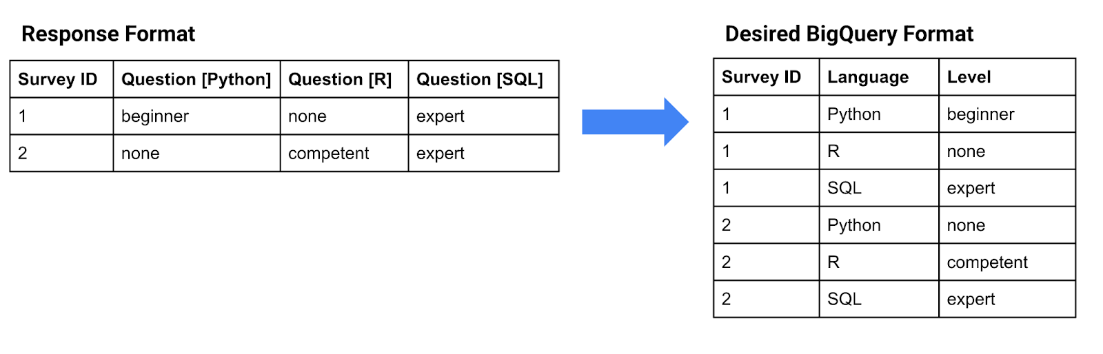 Transform and Load Google Forms Survey Responses into BigQuery | Google ...