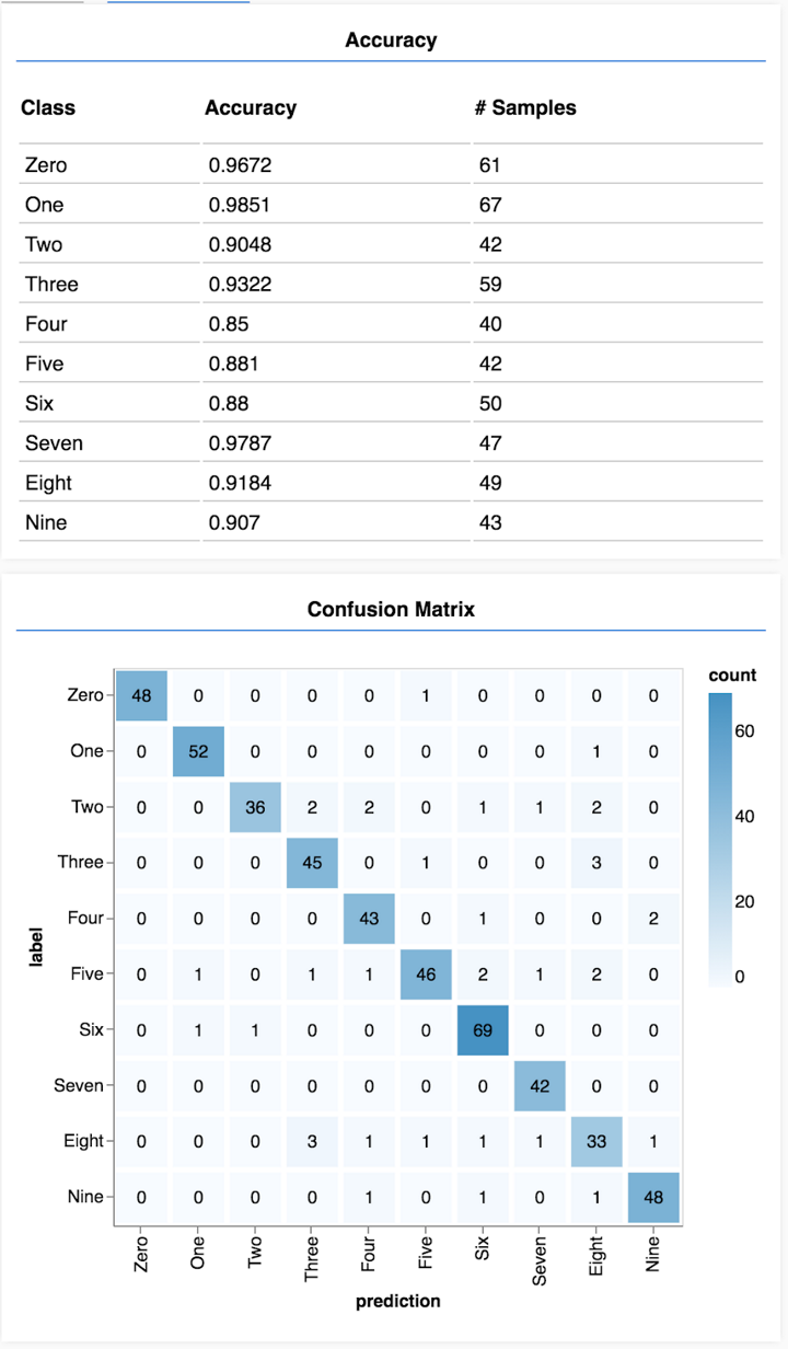 TensorFlow.js — Handwritten digit recognition with CNNs | Google Codelabs