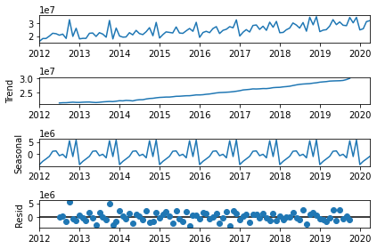 Time Series Forecasting with Vertex AI and BigQuery ML | Google Codelabs