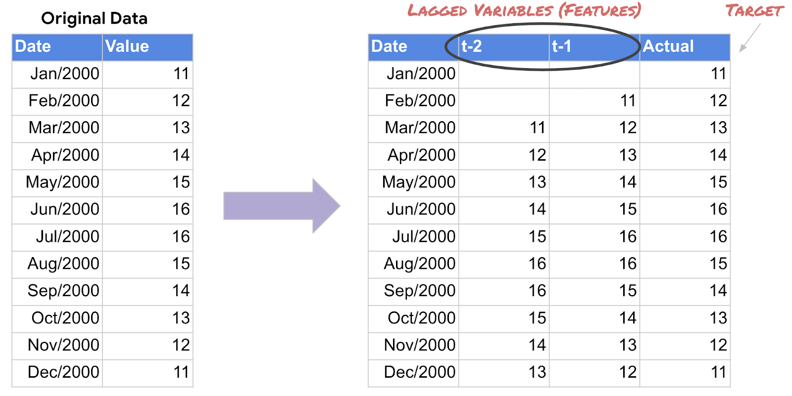 Time Series Forecasting with Vertex AI and BigQuery ML | Google Codelabs