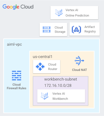 Vertex AI:Use custom prediction routines with Sklearn to pre process and post process data for ...