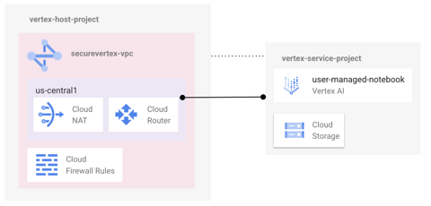 Vertex AI create a secure user-managed notebook | Google Codelabs