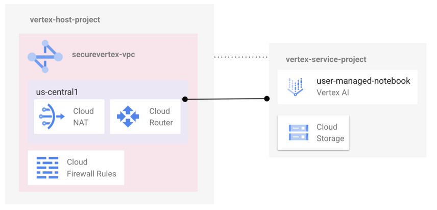 Vertex AI create a secure user-managed notebook | Google Codelabs