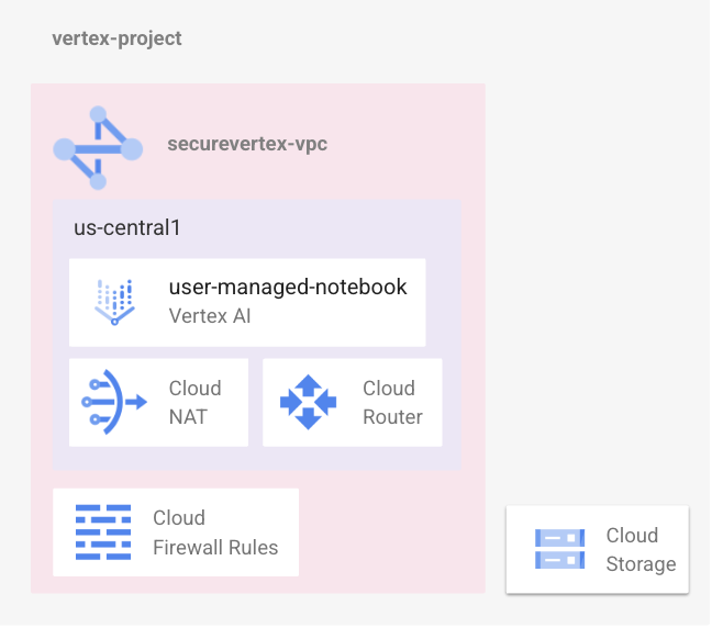 Vertex AI create a secure user-managed notebook | Google Codelabs