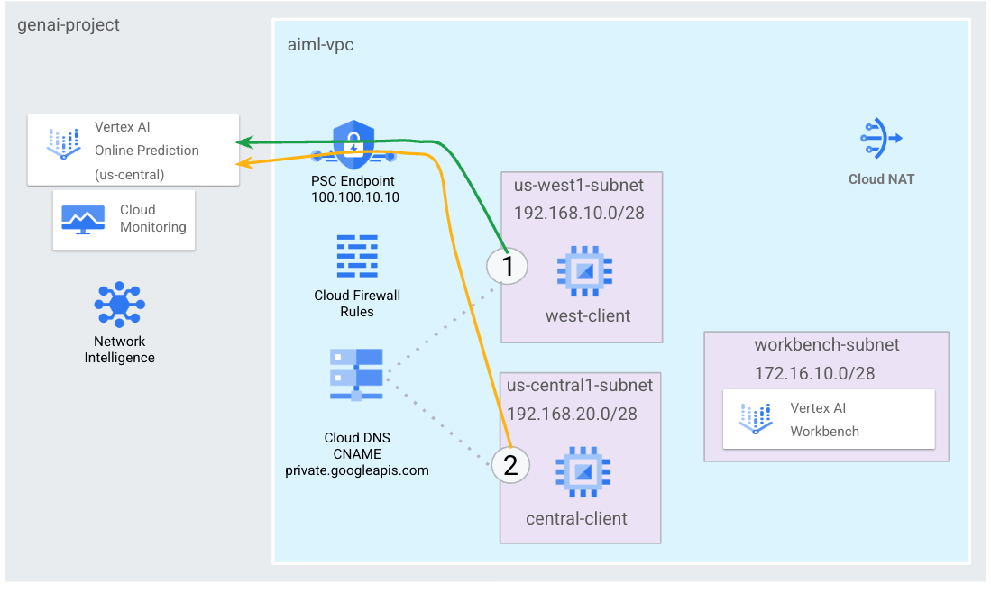 Vertex AI online prediction baseline testing with HEY | Google Codelabs
