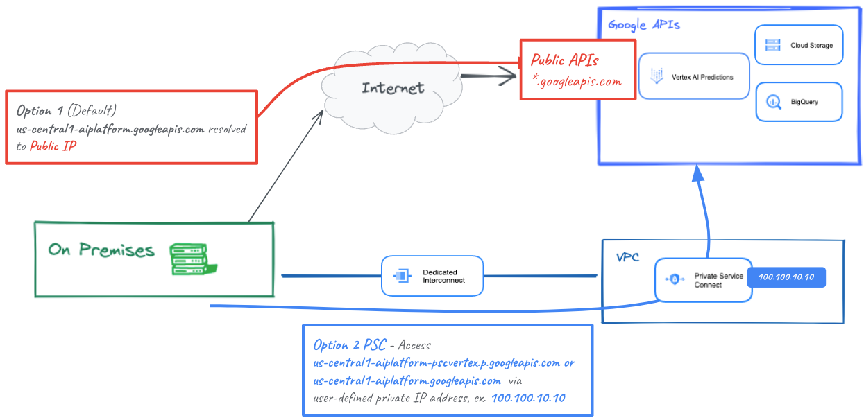 Vertex AI access online prediction endpoints privately using PSC | Google Codelabs