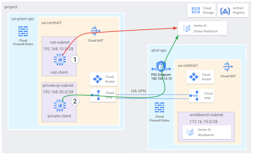 Vertex AI access online prediction endpoints privately using PSC | Google Codelabs