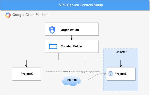 VPC Service Controls Basic Tutorial I | Google Codelabs
