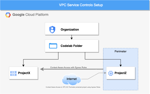 VPC Service Controls Basic Tutorial II - Troubleshooting Egress ...