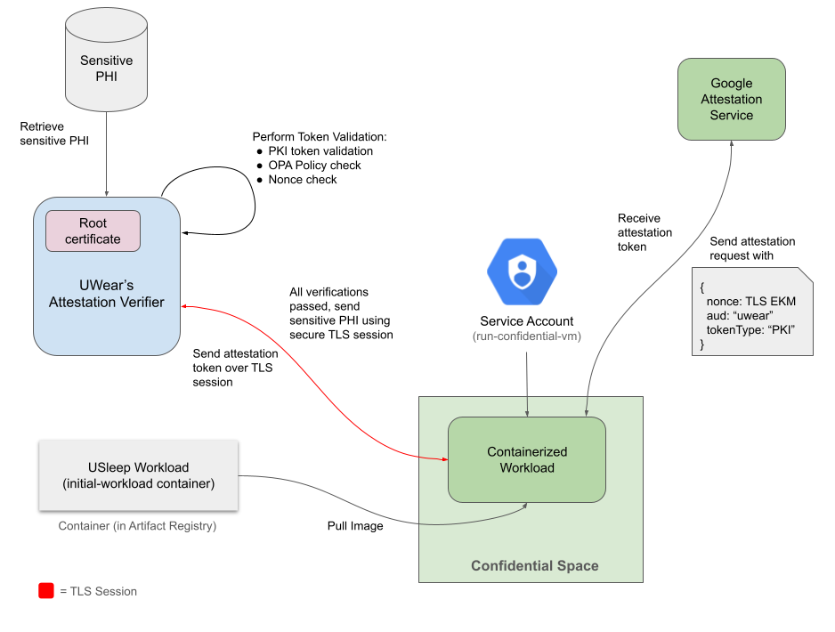 Use Confidential Space with protected resources that aren't stored with a cloud provider ...