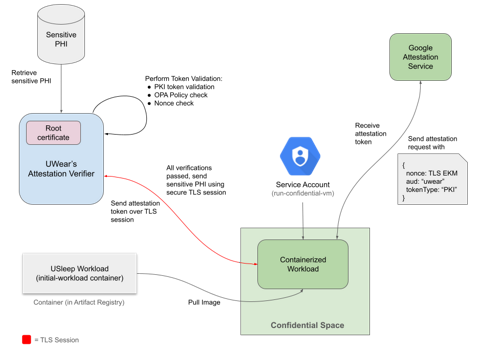 Use Confidential Space with protected resources that aren't stored with a cloud provider ...