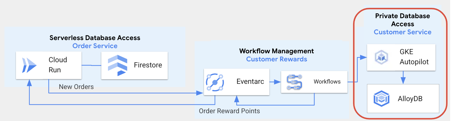 Connecting To Private Alloydb Instance From Application Running On Gke