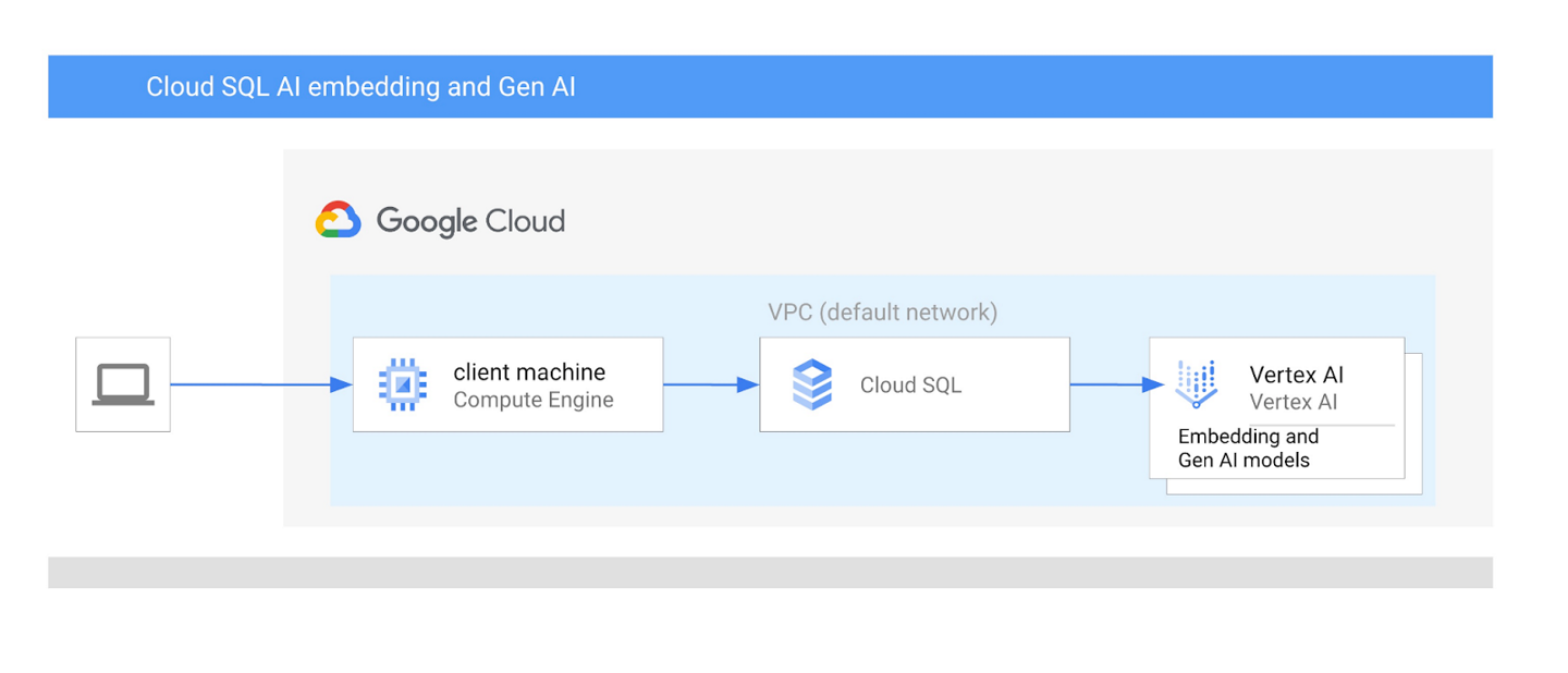 Getting started with Vector Embeddings in Cloud SQL for PostgreSQL | Google Codelabs
