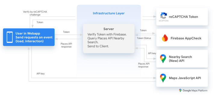 Valida las solicitudes a la API de Places con la Verificación de ...