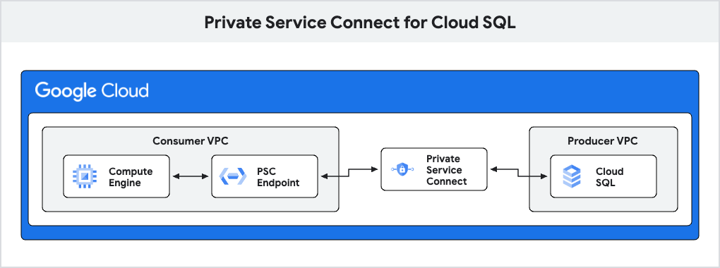 How to create a Private Services Connect for CloudSQL | Google Codelabs