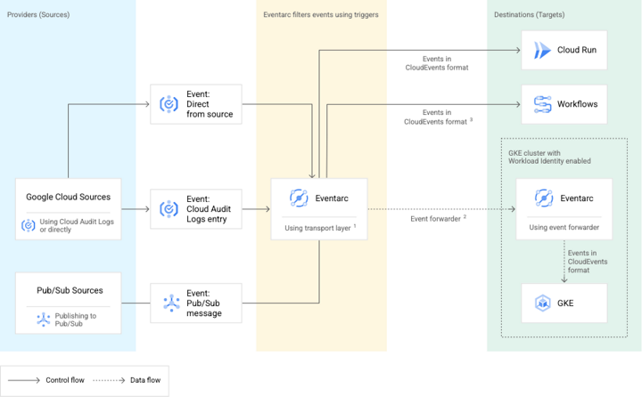 Triggering Workflows with Eventarc | Google Codelabs