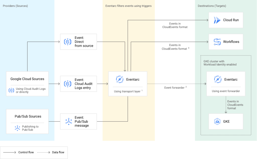 Triggering Workflows with Eventarc | Google Codelabs