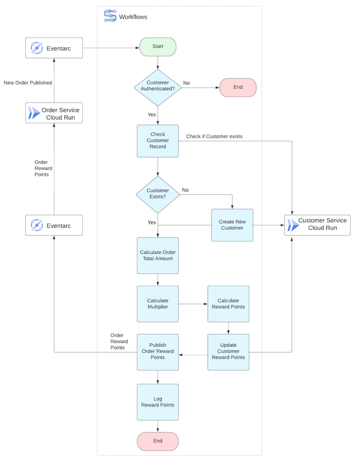 Triggering Workflows with Eventarc | Google Codelabs