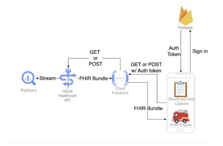 Manage FHIR Data from Android App with OHS and Google Cloud | Google Codelabs