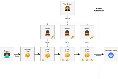 Gating Deployments with Binary Auth | Google Codelabs