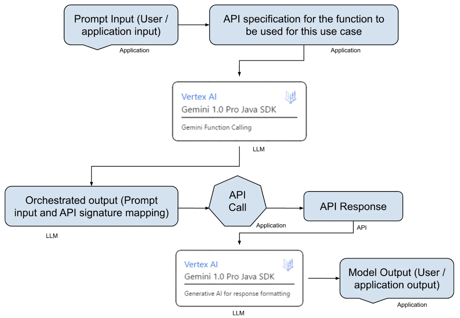 Deterministic generative AI with Gemini function calling in Java | Google Codelabs