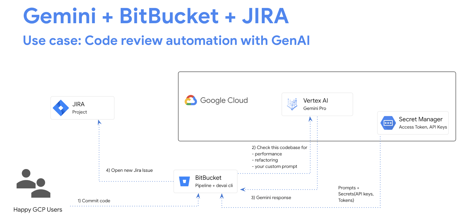 Bitbucket - Code Review Automation with GenAI | Google Codelabs
