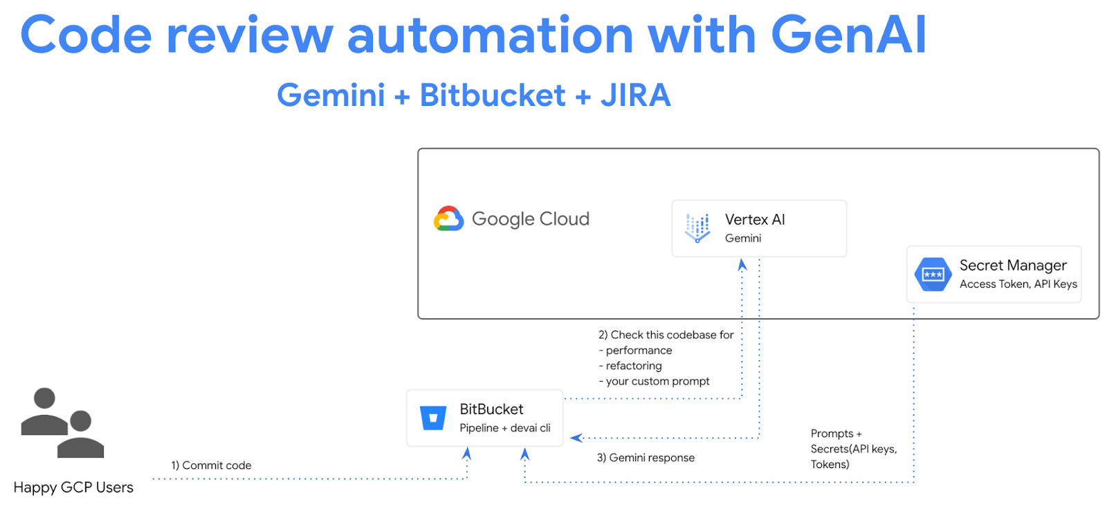 Bitbucket - 生成 AI によるコードレビューの自動化 | Google Codelabs