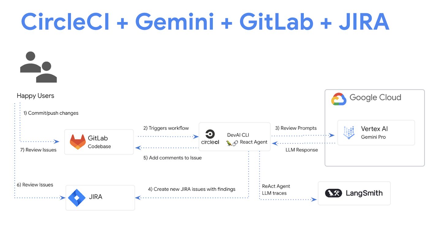 Code Review Automation with GenAI | Google Codelabs