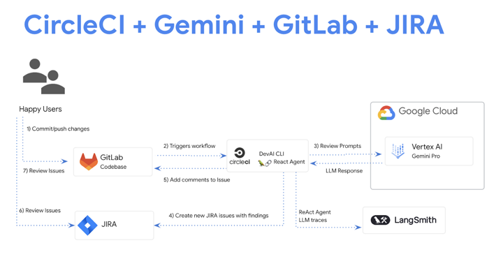 Code Review Automation with GenAI | Google Codelabs