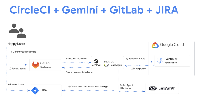 Code Review Automation with GenAI | Google Codelabs