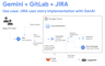 JIRA User Stories Implementation with GenAI | Google Codelabs