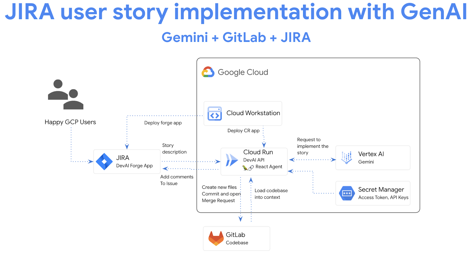JIRA User Stories Implementation with GenAI | Google Codelabs