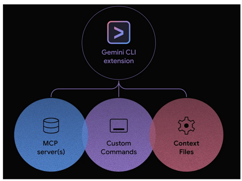 Getting Started with Gemini CLI Extensions | Google Codelabs