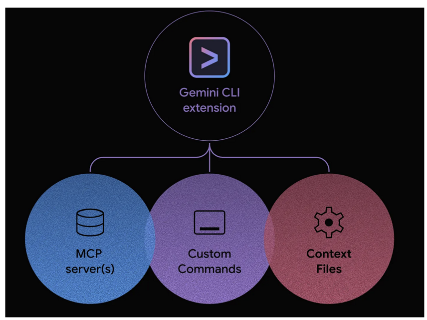 Getting Started with Gemini CLI Extensions | Google Codelabs