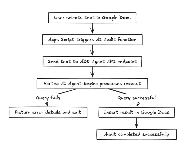 Agentic Workflows inside Google Workspace: Build a Google Docs Agent with ADK | Google Codelabs