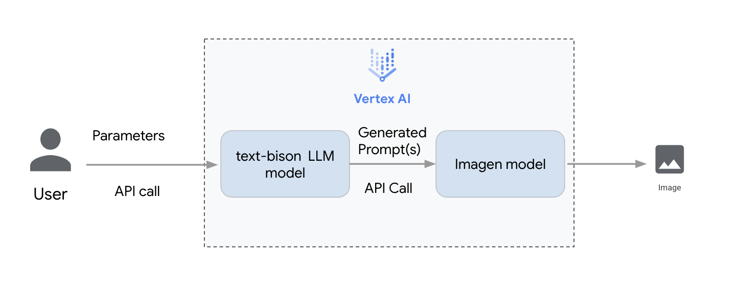 GenAI - Image Generation from keywords | Google Codelabs