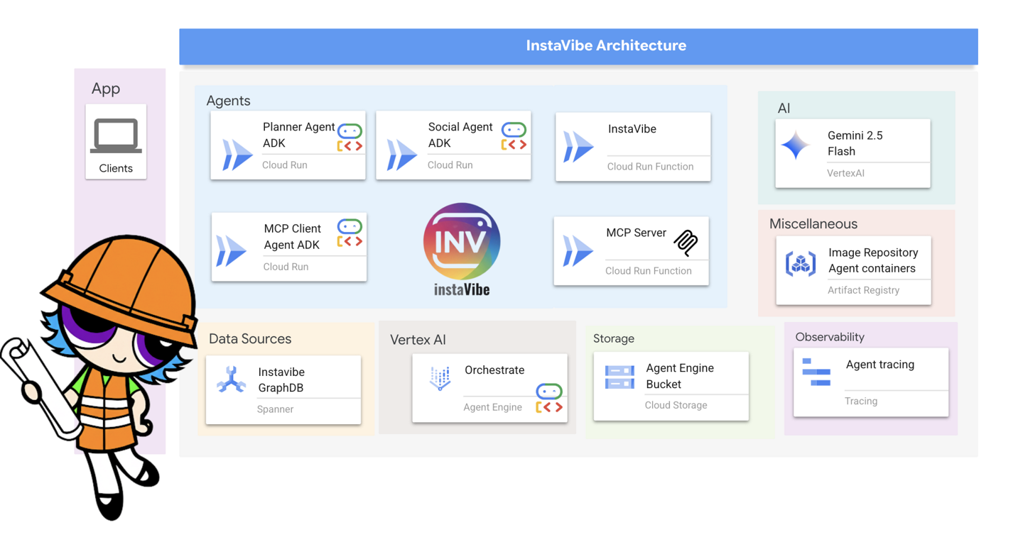Google's Agent Stack in Action: ADK, A2A, MCP on Google Cloud | Google ...