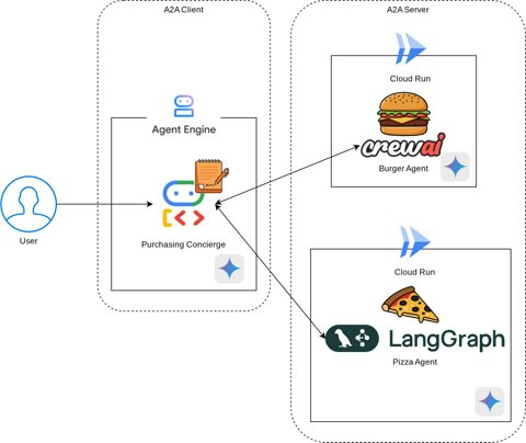 Getting Started with Agent2Agent (A2A) Protocol: A Purchasing Concierge ...
