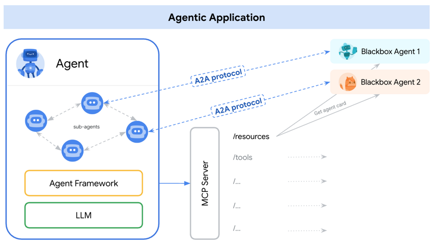 Agent2Agent (A2A) 协议使用入门：Cloud Run 和 Agent Engine 上的购买助理和远程销售代理互动 ...