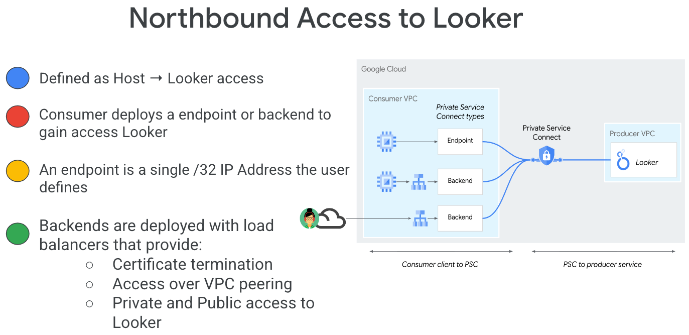 Looker PSC Southbound Hybrid NEG to on-premises | Google Codelabs