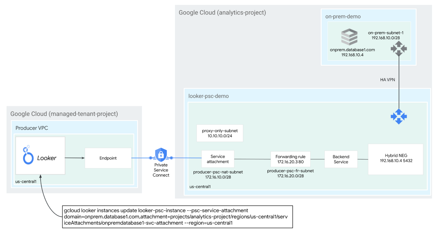 Looker PSC Southbound Hybrid NEG to on-premises | Google Codelabs