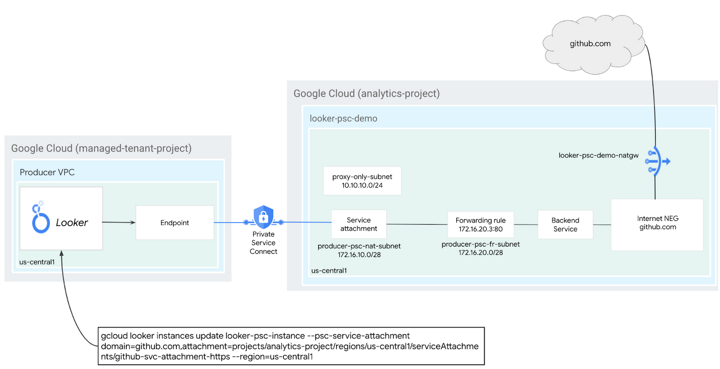 Looker PSC Southbound HTTPS Internet NEG | Google Codelabs