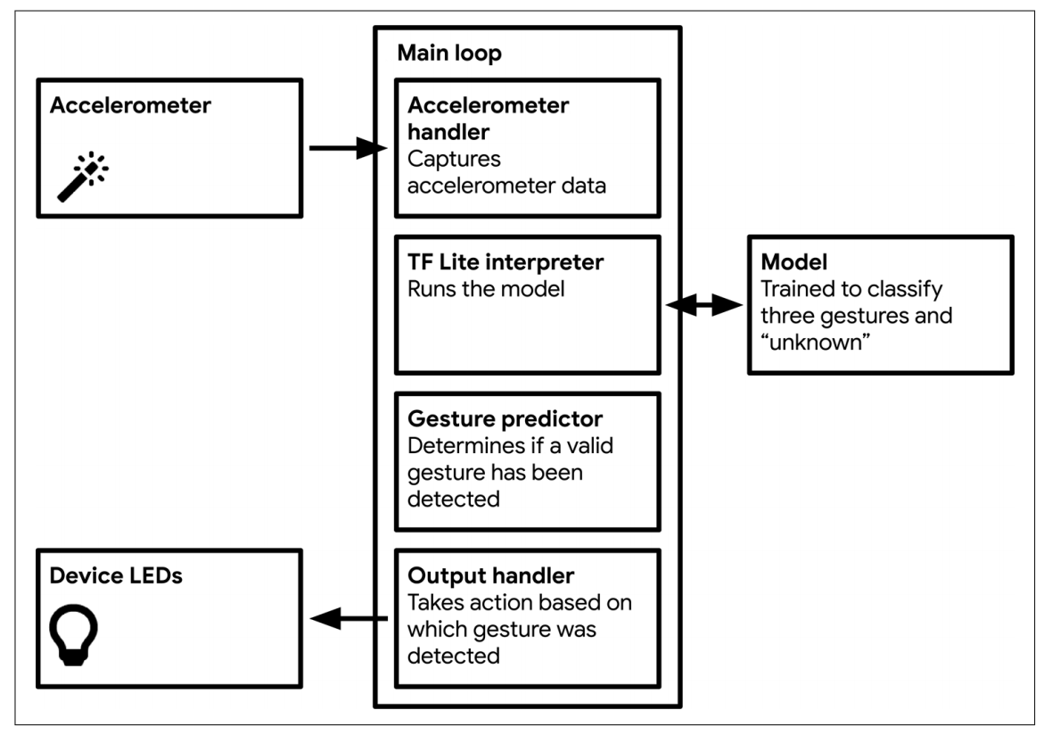 AI Magic Wand with TensorFlow Lite for Microcontrollers and Arduino ...