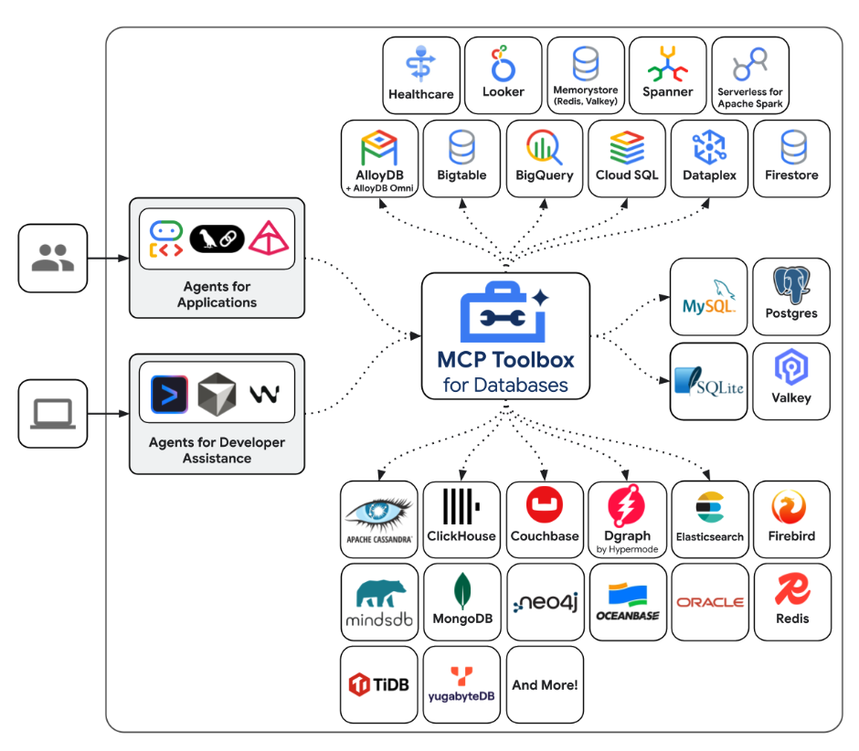 MCP Toolbox for Databases: Making BigQuery datasets available to MCP clients | Google Codelabs