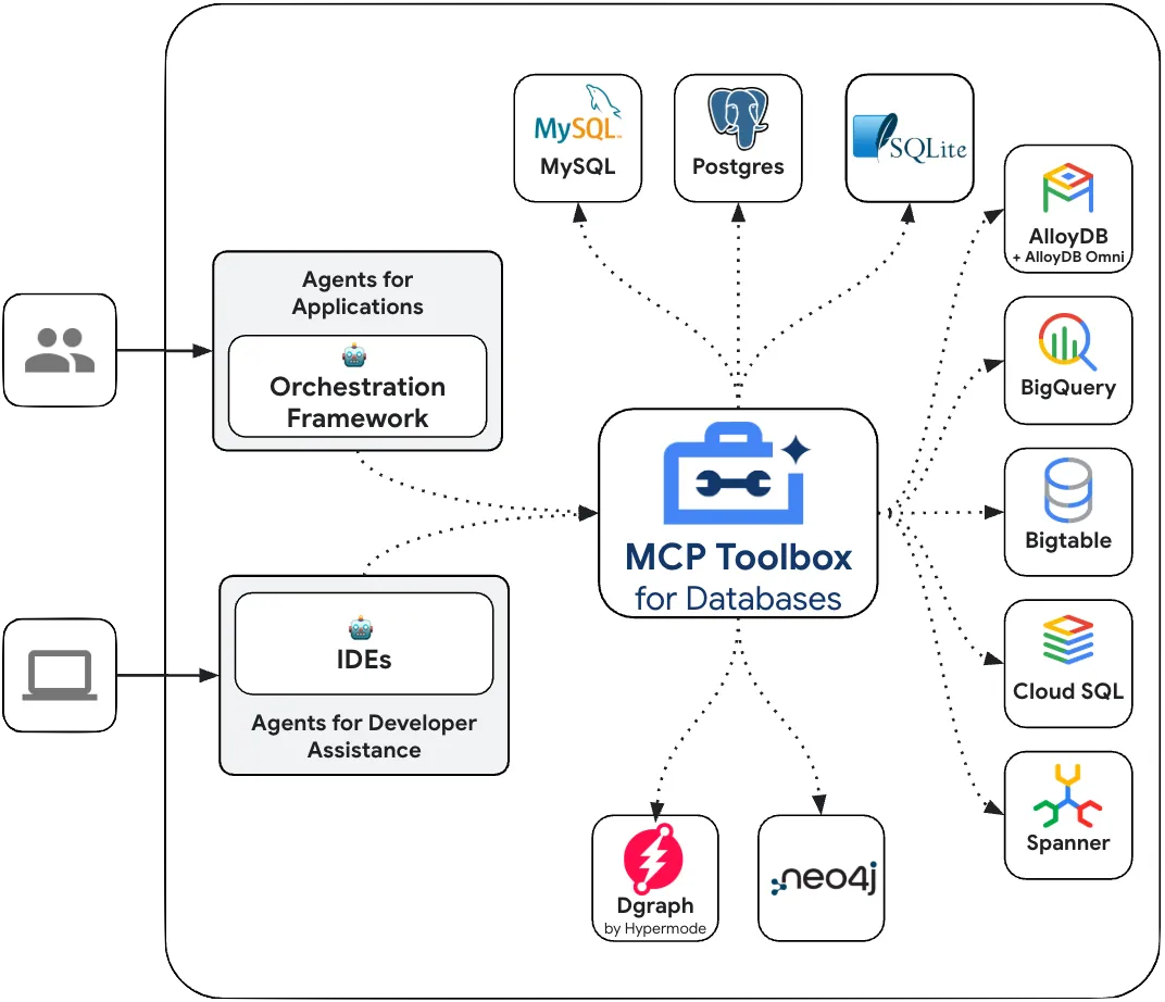 MCP Toolbox for Databases: Making BigQuery datasets available to MCP clients | Google Codelabs