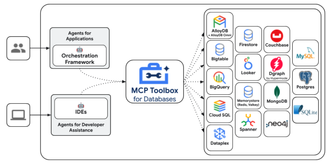 MCP Toolbox for Databases: Making BigQuery datasets available to MCP clients | Google Codelabs