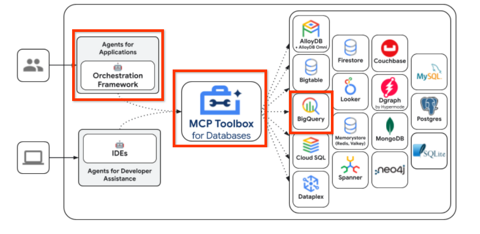 MCP Toolbox for Databases: Making BigQuery datasets available to MCP ...
