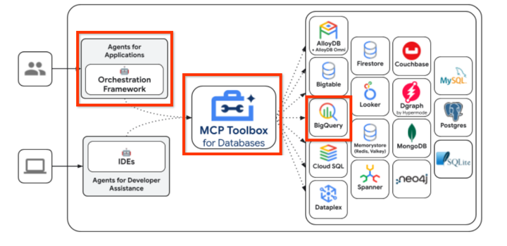 MCP Toolbox for Databases: Making BigQuery datasets available to MCP ...