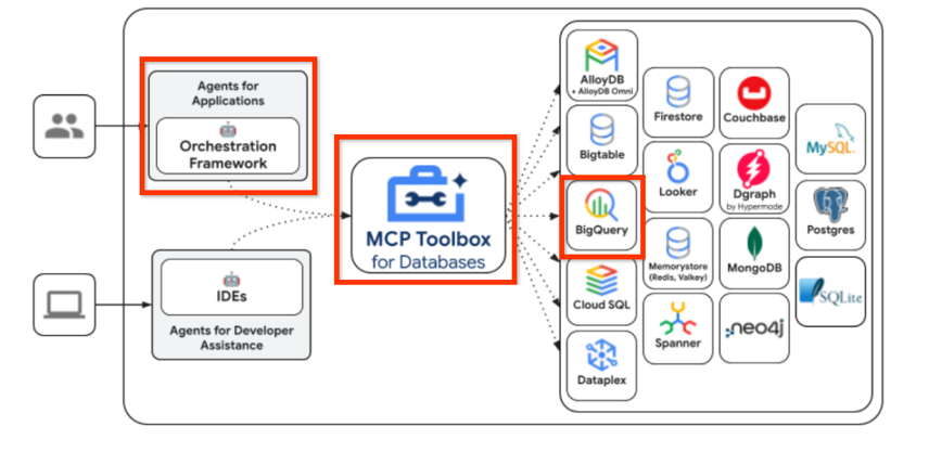 MCP Toolbox for Databases: Making BigQuery datasets available to MCP clients | Google Codelabs